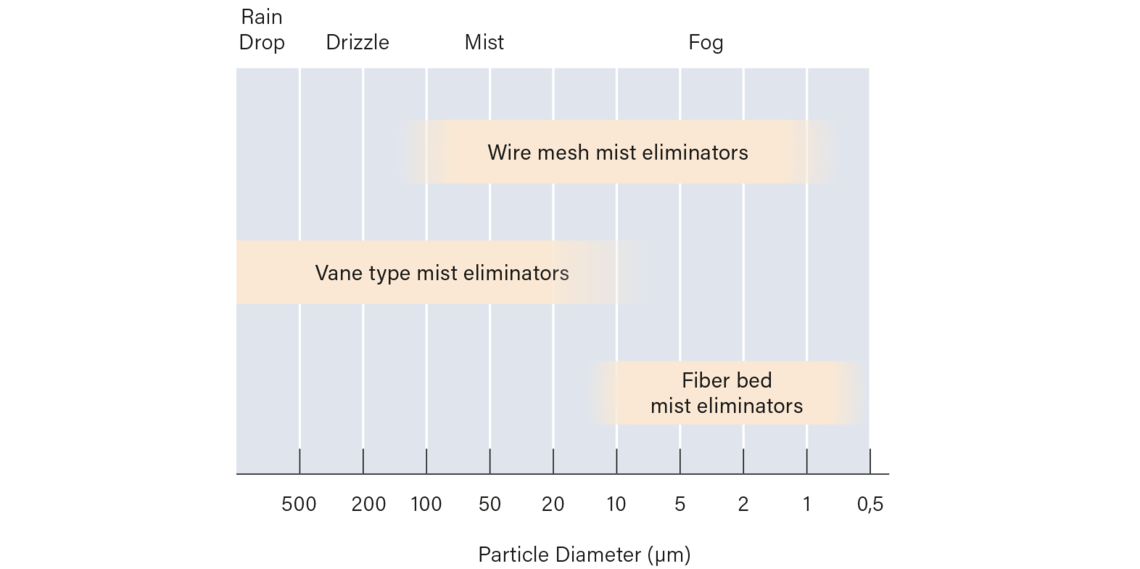 Mist Eliminators | RVT